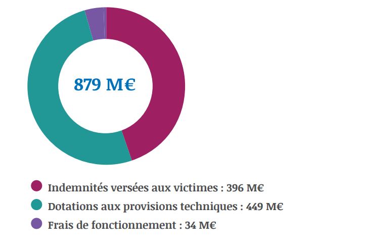 dépenses ftgi - Fonds de Garantie des Victimes