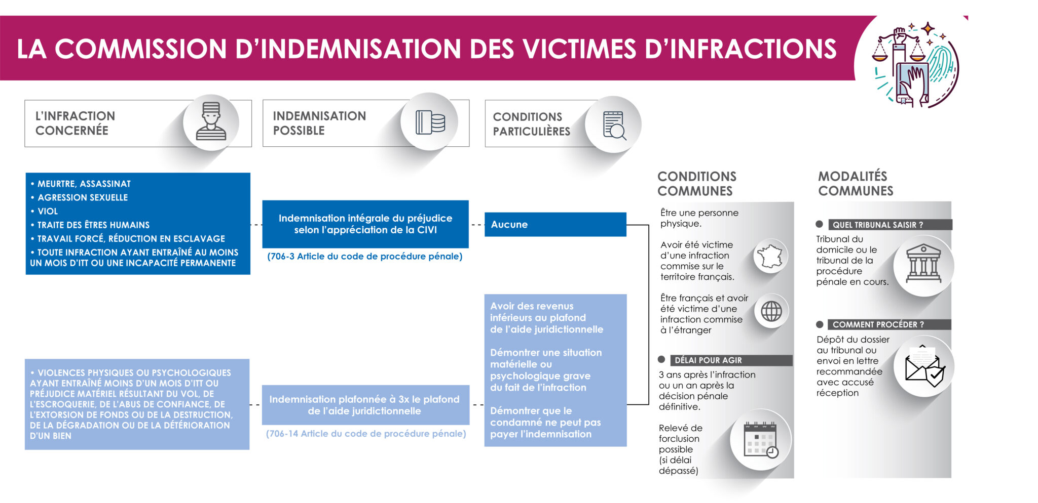 Comprendre l’indemnisation d’une victime d'infraction - Fonds de ...
