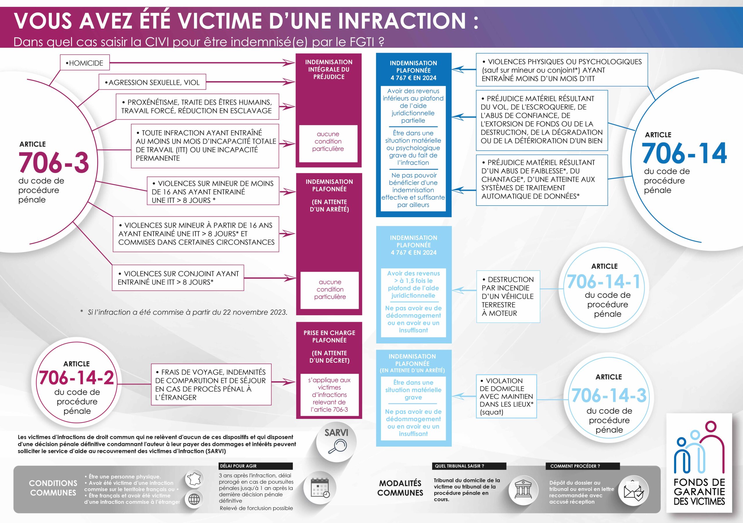 Comprendre l’indemnisation d’une victime d'infraction - Fonds de Garantie des Victimes
